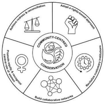 Governance principles for community-centered conservation in the post ...